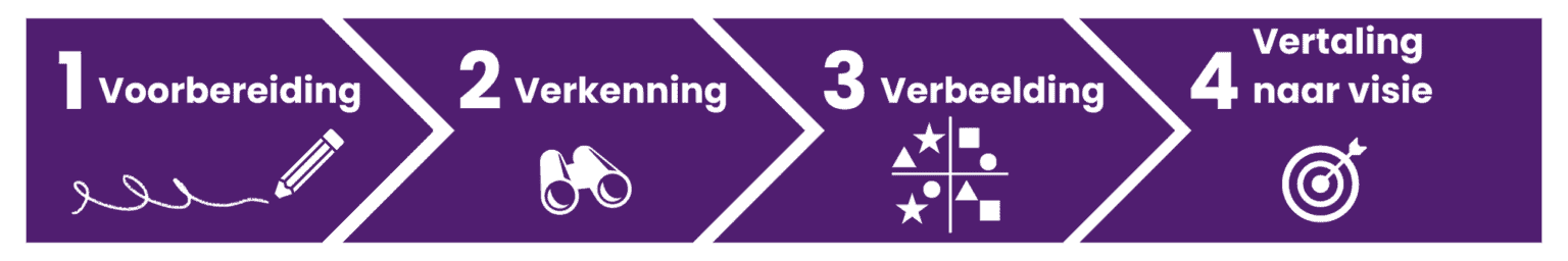 Visieontwikkeling - Futureconsult