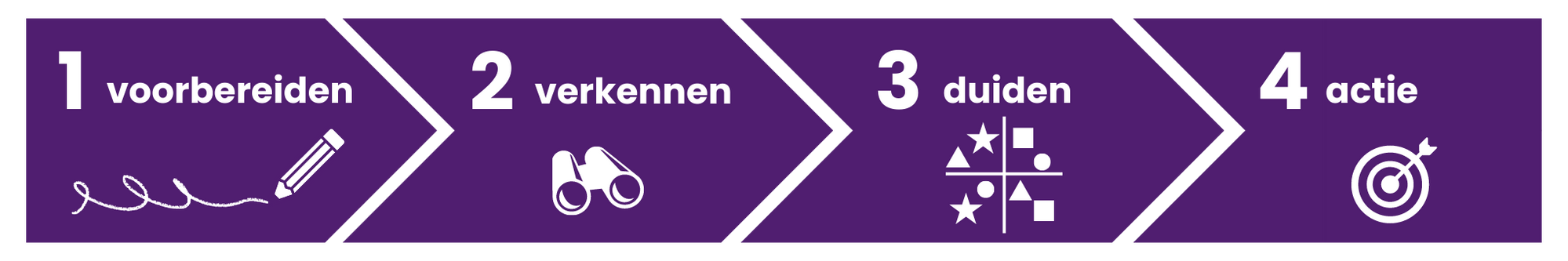 Hoe ziet een scenariotraject eruit? - Futureconsult